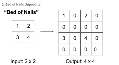 Upsampling Transposed Convolution