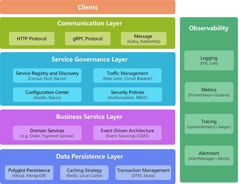 Microservice Architecture