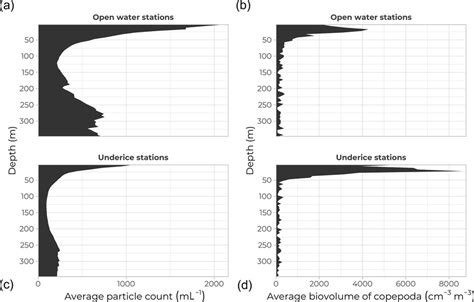 Underwater Vision Profiler Data Average Vertical Profiles Of Particle