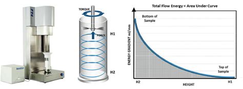Measurement Of Flow Energy Using The Ft4 Powder Rheometer ® Download