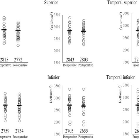 Endothelial Cell Density Ecd In The Peripheral Regions Before And Download Scientific Diagram