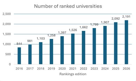 Record Number Of Universities In World University Rankings 2026 Times