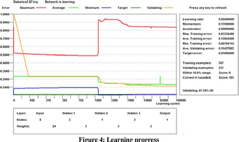 Figure 4 From Diabetes Prediction Using Artificial Neural Network