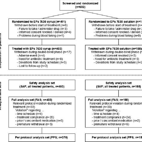 Disposition Of Patients Analysis Data Sets Multiple Reasons Possible