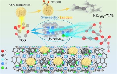 Highly Selective Co2 Electroreduction To C2h4 Using A Dual‐sites Cu Ii Porphyrin Framework