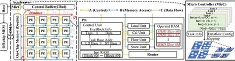 Gencnn A Partition Aware Multi Objective Mapping Framework For Cnn
