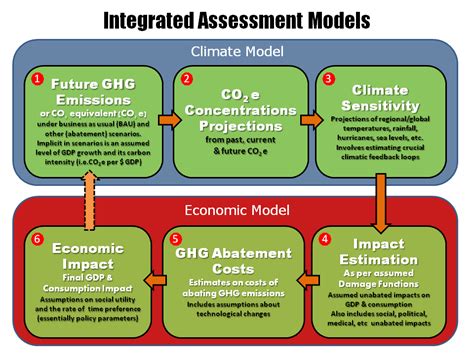 Integrated Assessment Models Deconstructingrisk