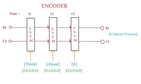 Encoder Decoder Architecture Praudyog Encoder Decoder Architecture Praudyog