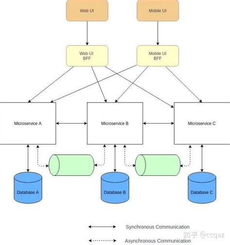 微服务架构 个最重要的设计模式 知乎