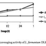 Immunomodulatory And Macrophage Activating Activity Of Lactobacillus