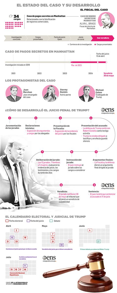 Trump El Primer Expresidente De Eeuu En Ser Condenado Culpable En Un