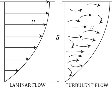 2 Typical Velocity Profiles For Laminar And Turbulent Flow U Is The