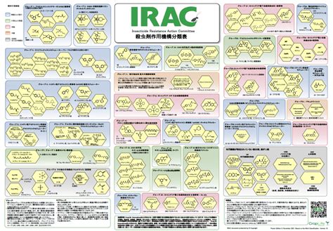 Mode Of Action Insecticide Resistance Action Committee Irac
