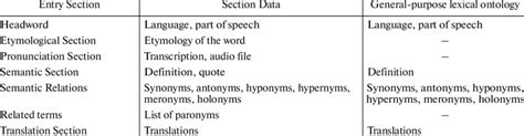 Sections And Data Of A Dictionary Entry Included In The Ontology Download Table