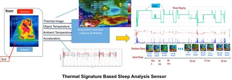 Informatics Free Full Text Thermal Signature Based Sleep Analysis Sensor