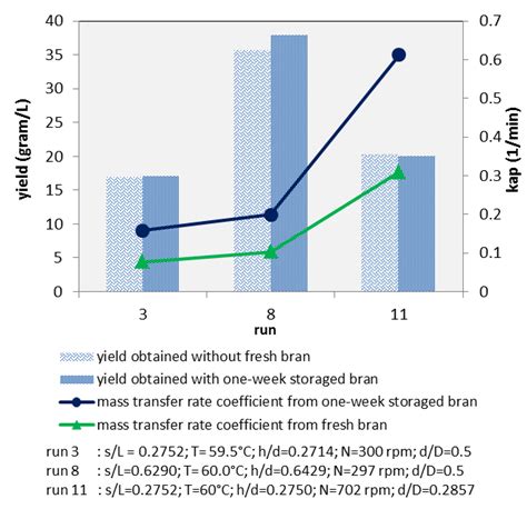 Yield And Mass Transfer Rate Constant Profile In Agitated Vesse Lfor Download Scientific