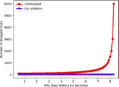 Figure 4 From Resilient Deep Reinforcement Learning Architecture For Task Offloading In