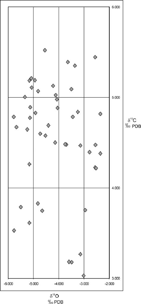 Carbon V Oxygen Stable Isotope Cross Plot In The Arobes Section Data