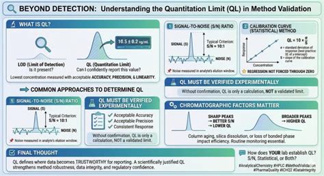 Understanding Quantitation Limit Ql In Method Validation Achala