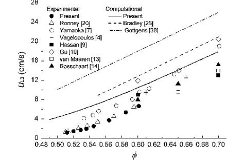 Measured And Computed Unstretched Laminar Burning Velocities By Various Download Scientific