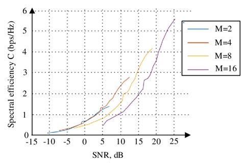 Dependence Of Spectral Efficiency On Snr For Scma System And Various M