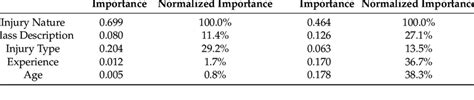 Sensitivity Analysis Of Independent Variables Importance Download