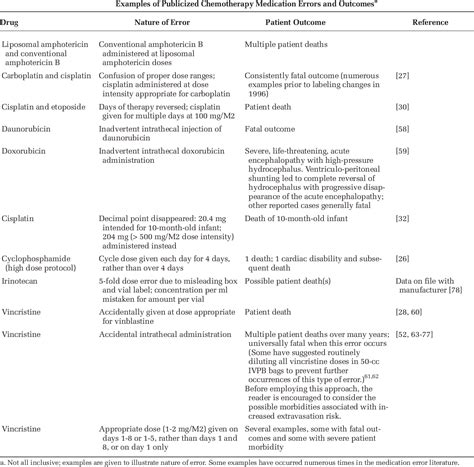 Table 1 From Prevention Of Chemotherapy Medication Errors Semantic