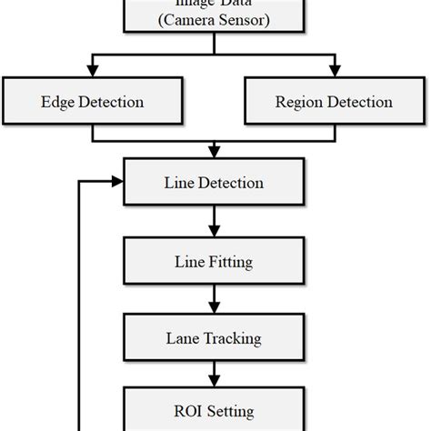 Block Diagram For General Lane Detection Algorithm Download Scientific Diagram