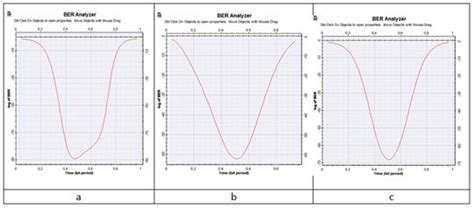 Minimums Ber Ofisowc System At Range 600km Anrz Pulse Generator B