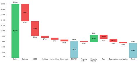 Creating A Waterfall Chart In Spotfire Spotfire Spotfire Community