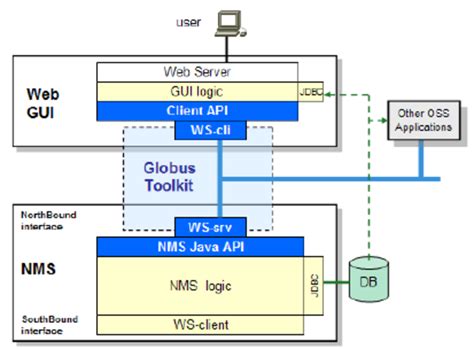 Layered Structure Between Gui And Nms Download Scientific Diagram