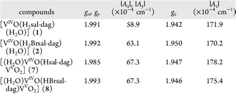 Spin Hamiltonian Parameters Obtained From The Epr Spectra Of Complexes