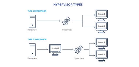 What Is A Hypervisor Types Benefits And How It Works Park Place