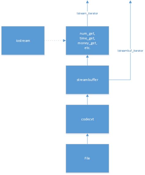 Difference Between Istream And Ifstream Fopticon