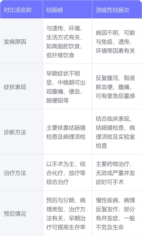 结肠癌和溃疡性结肠炎区别有问必答快速问医生