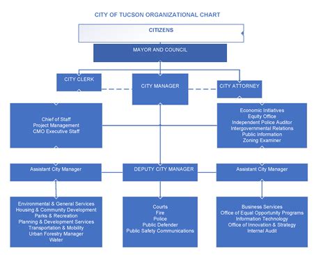 Cms Organizational Chart Organizational Powerpoint Templatelab