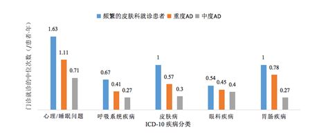 特应性皮炎流行病学调查健康160