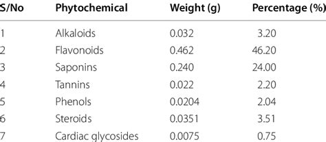 Quantitative Phytochemical Constituents Of Ipomoea Asarifolia Ethanolic