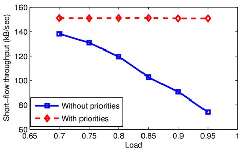bandwidth received by short flows with and without priorities