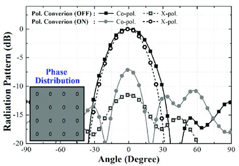 Simulated Radiation Patterns For Polarization Converted And No Download Scientific Diagram