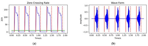 Sex Detection Of Chicks Based On Audio Technology And Deep Learning Methods