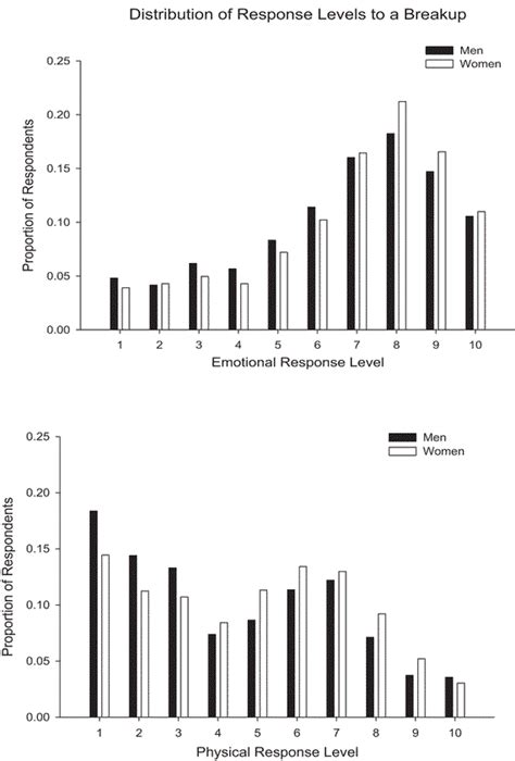 Quantitative Sex Differences In Response To The Dissolution Of A