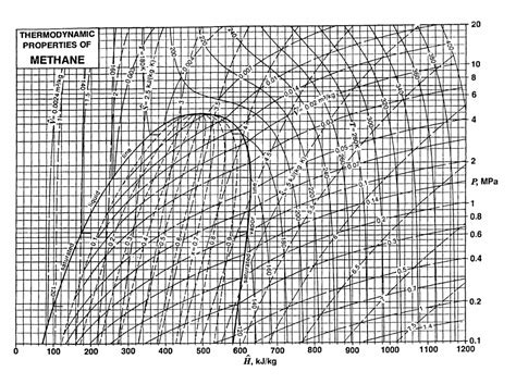 Solved You Have Ch4 Methane At A Pressure 3 Of 10 Mpa And