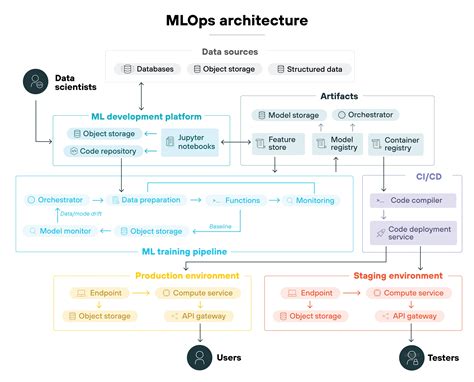 What Is Mlops Machine Learning Operations Starter Guide Palo Alto