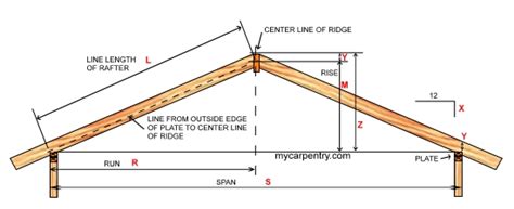 Roof Framing Learn How To Frame A Roof And Calculate Rafter Lengths