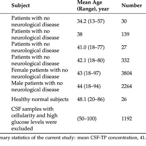 Distribution Of Cerebrospinal Fluid Total Protein Csf Tp