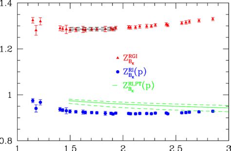 Scale Dependence Of The Renormalization Constants For B K Defined In