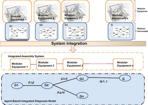 Framework For Distributed Component Based Diagnosis Download Scientific Diagram