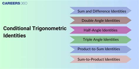 Conditional Trigonometric Identities