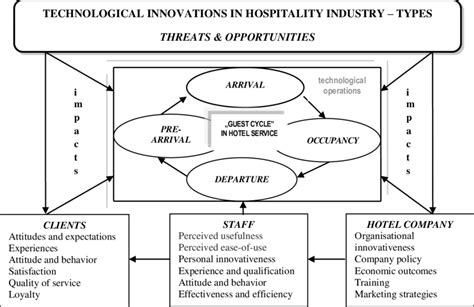 Conceptual Framework Of The Impact Of Technological Innovations In